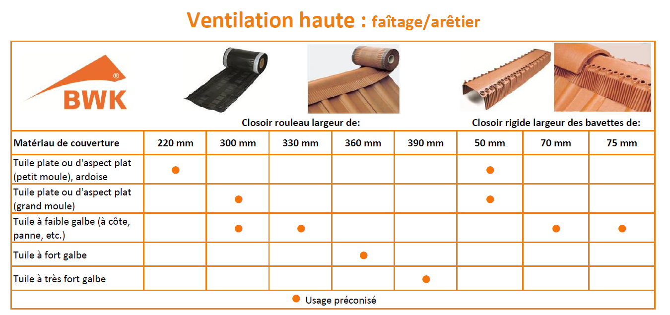 L'importance de la ventilation de la toiture. - Distriartisan